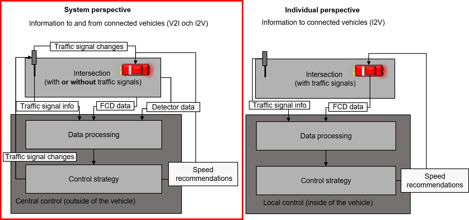 Evaluation of connected vehicles in signalised intersections | KTH